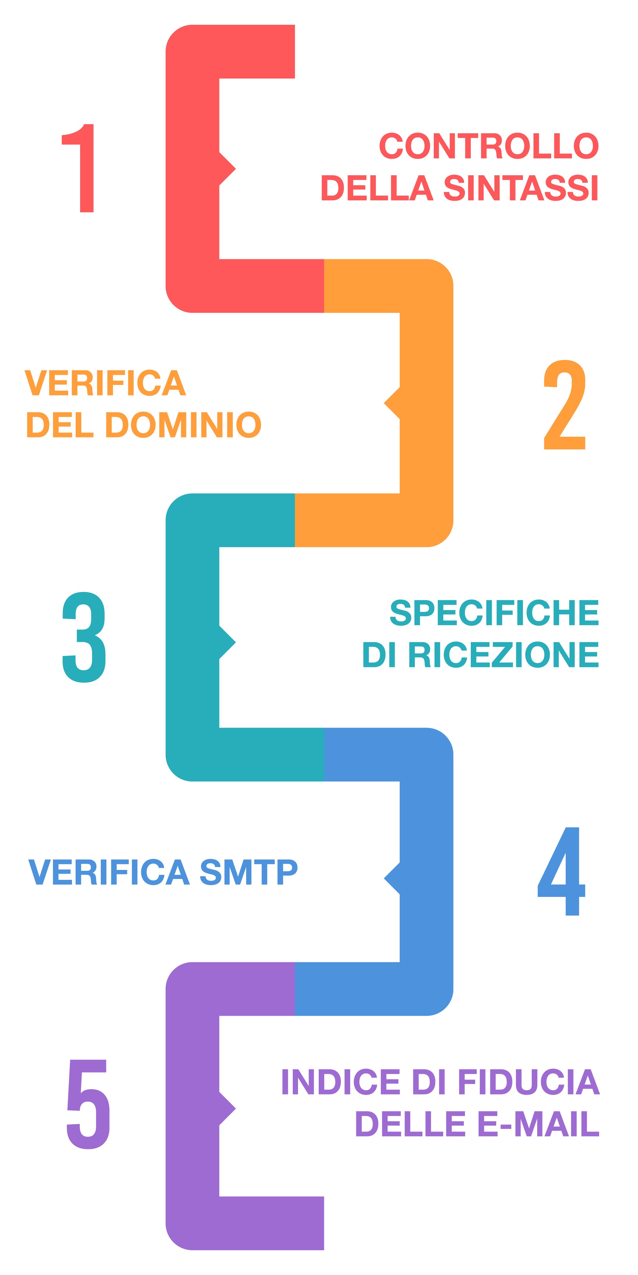 Verifica email : Controllare un indirizzo e-mail gratuitamente