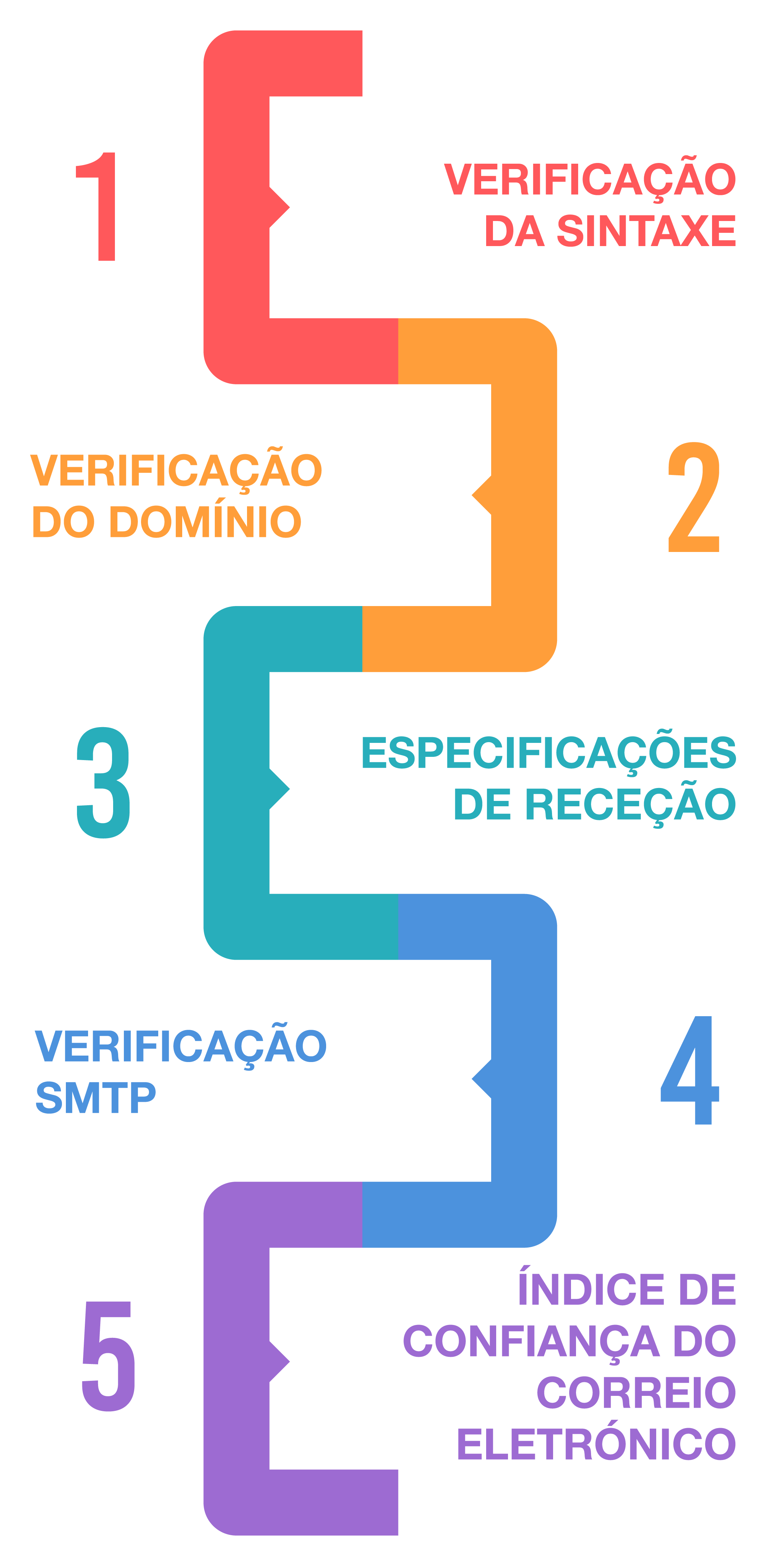Verificador de email gratuito : Verifique um endereço de e-mail